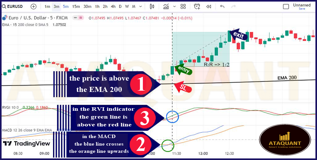 Learn a 5-Min Scalping Strategy with MACD, RVI, and EMA Indicators – AtaQuant – Advanced Expert ...