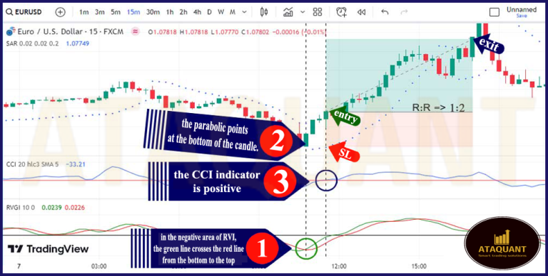 Trading strategy with RVI indicator – AtaQuant – Advanced Expert and Indicator Programming for ...
