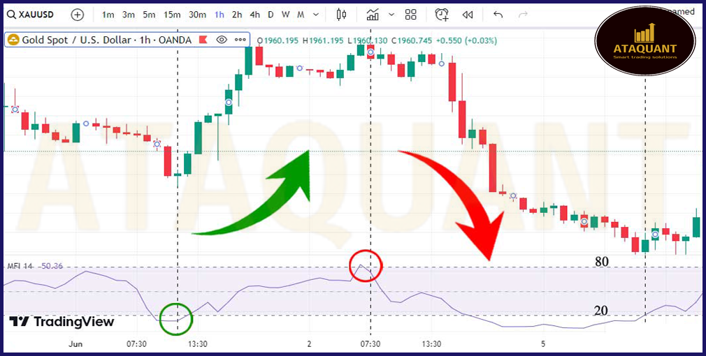 Cross trading strategy of MFI and SMA indicators – AtaQuant – Advanced Expert and Indicator ...