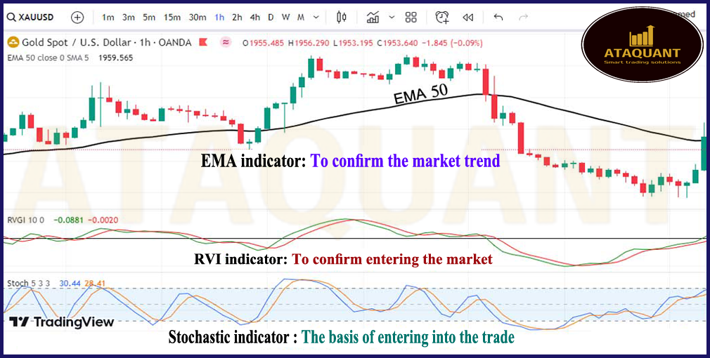 Stochastic cross-line trading strategy – AtaQuant – Advanced Expert and Indicator Programming ...