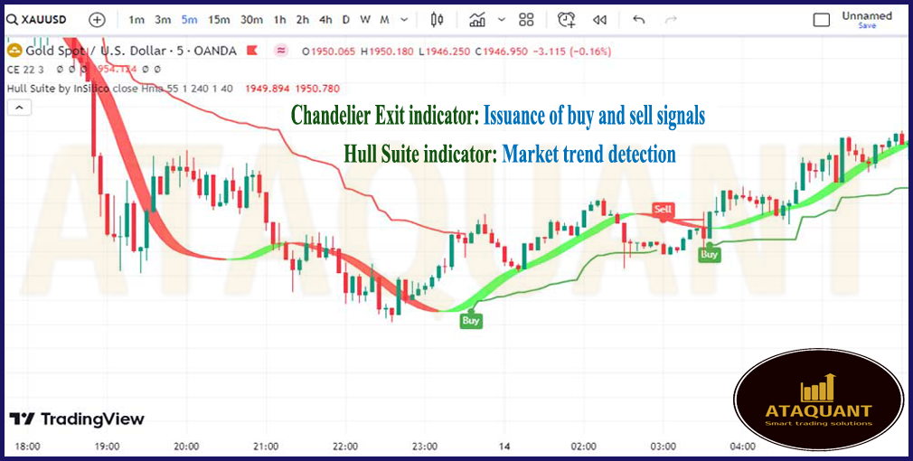 5-minute scalping strategy with Chandelier Exit indicator – AtaQuant – Advanced Expert and ...