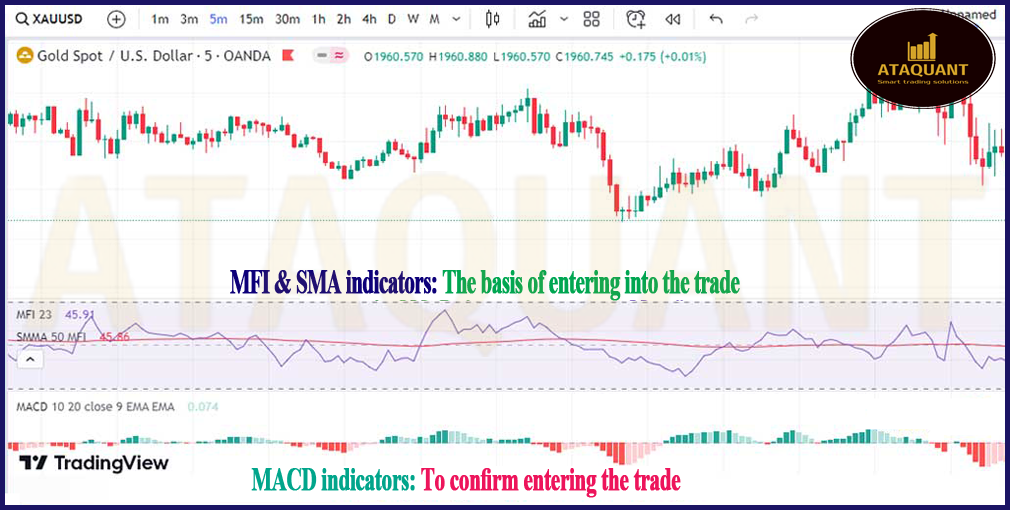 Cross trading strategy of MFI and SMA indicators – AtaQuant – Advanced Expert and Indicator ...