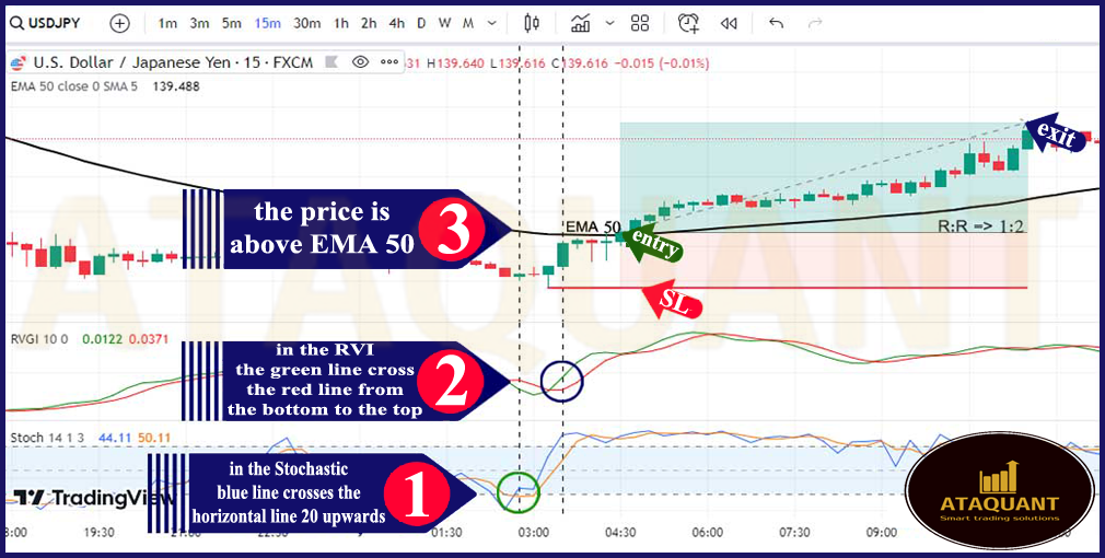 Stochastic cross-line trading strategy – AtaQuant – Advanced Expert and ...