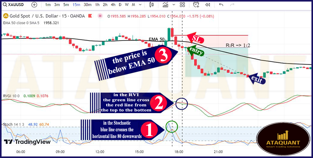 Stochastic cross-line trading strategy – AtaQuant – Advanced Expert and ...