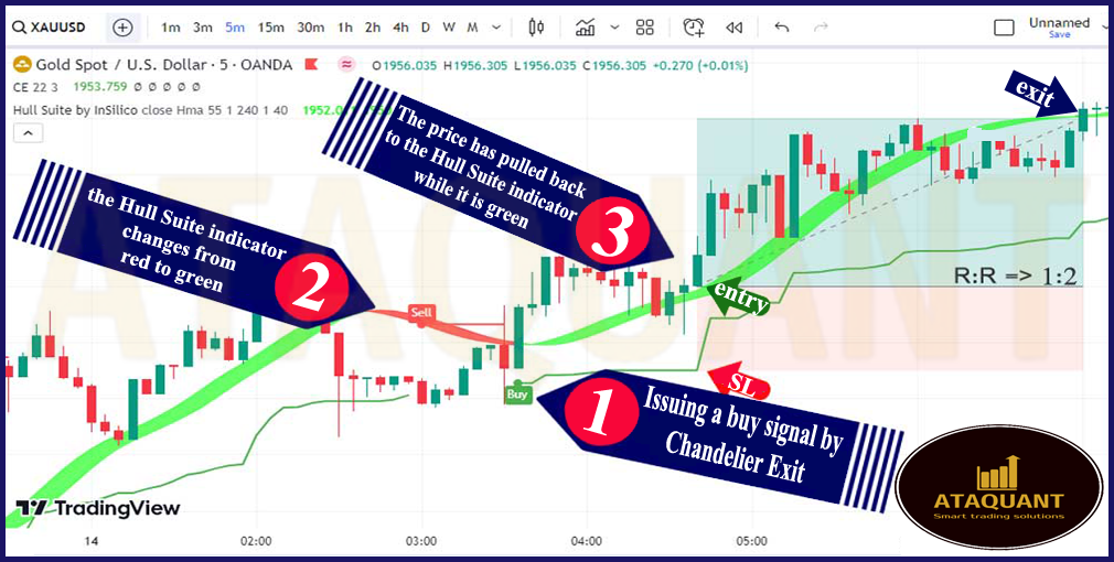 5-minute scalping strategy with Chandelier Exit indicator – AtaQuant – Advanced Expert and ...