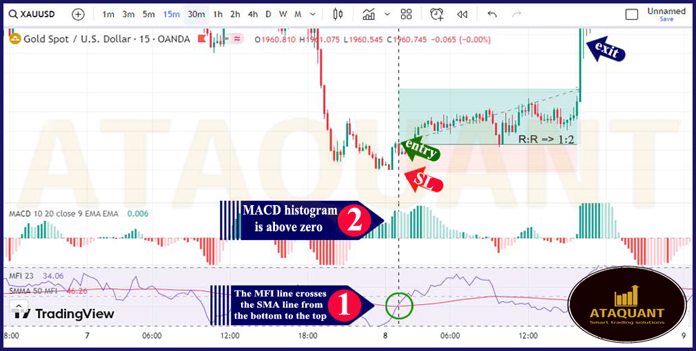 Cross trading strategy of MFI and SMA indicators – AtaQuant – Advanced Expert and Indicator ...