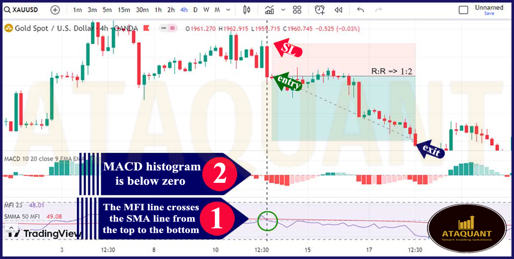 Cross trading strategy of MFI and SMA indicators – AtaQuant – Advanced Expert and Indicator ...