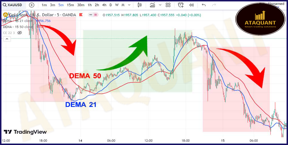 5-Minute Scalp Strategy Using DEMA for Quick Profits – AtaQuant ...