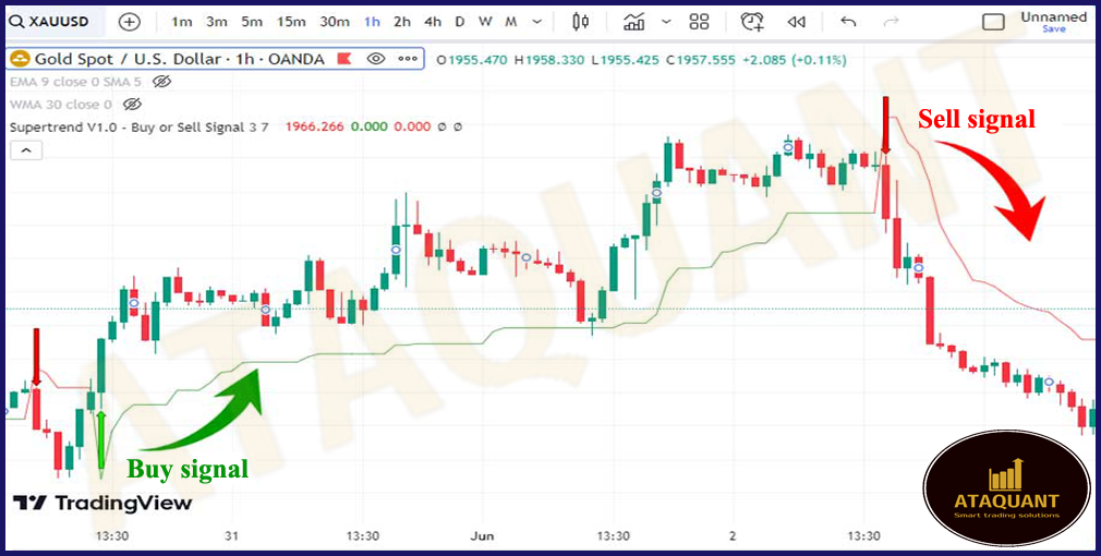 Trading strategy with the Supertrend Buy or Sell Signal indicator – AtaQuant – Advanced Expert ...