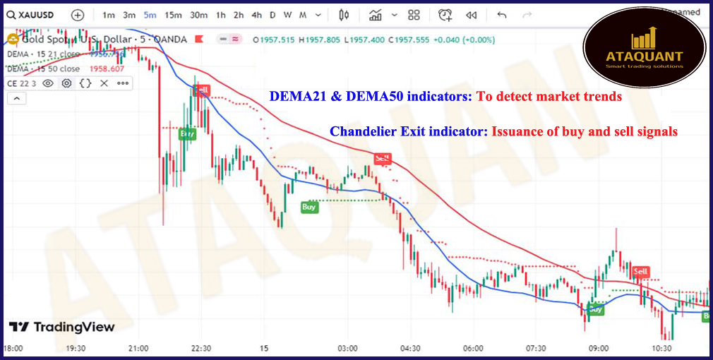 5-Minute Scalp Strategy Using DEMA for Quick Profits – AtaQuant ...