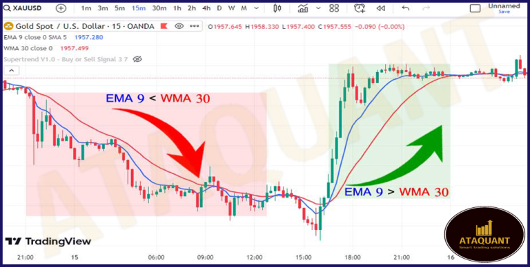 Trading strategy with the Supertrend Buy or Sell Signal indicator – AtaQuant – Advanced Expert ...