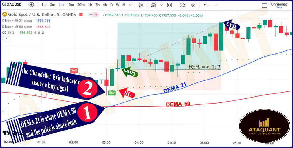 5-Minute Scalp Strategy Using DEMA for Quick Profits – AtaQuant ...