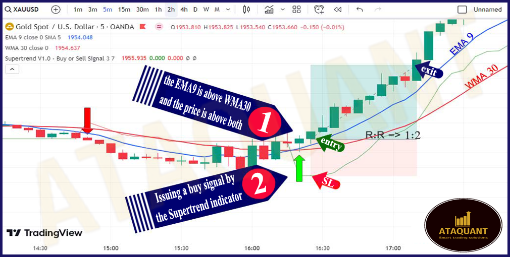 Trading strategy with the Supertrend Buy or Sell Signal indicator – AtaQuant – Advanced Expert ...