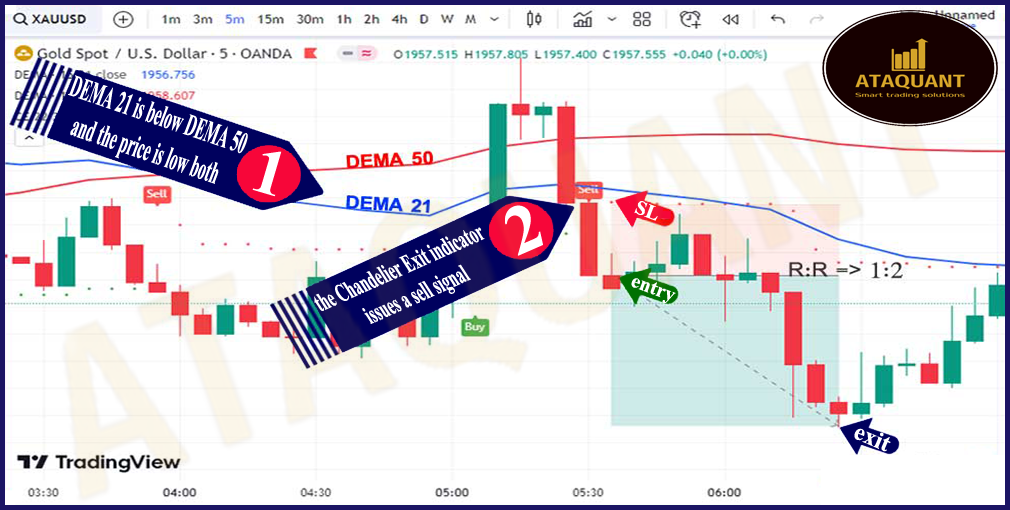 5-Minute Scalp Strategy Using DEMA for Quick Profits – AtaQuant ...