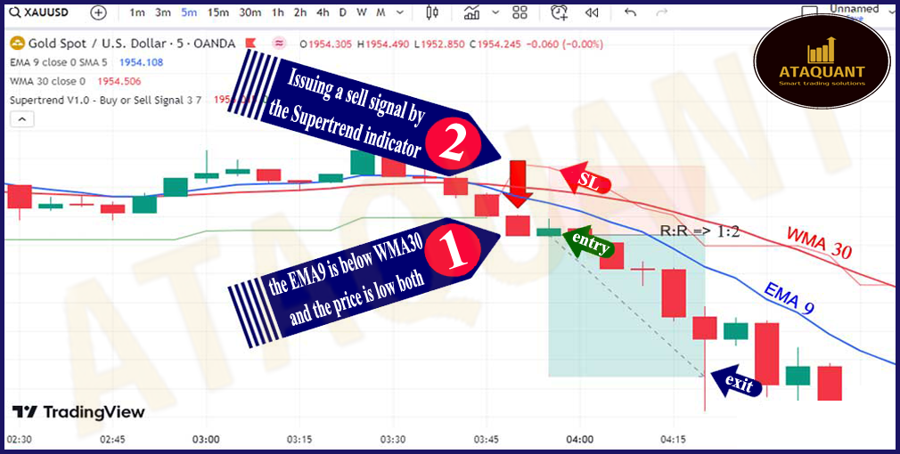 Trading strategy with the Supertrend Buy or Sell Signal indicator ...