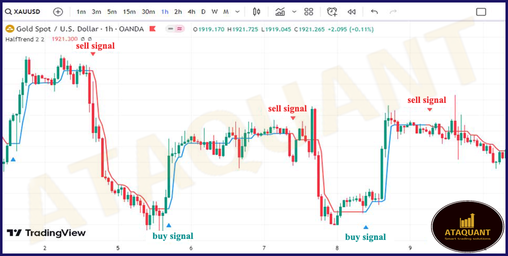 Trading strategy with HalfTrend indicator – AtaQuant – Advanced Expert and Indicator Programming ...