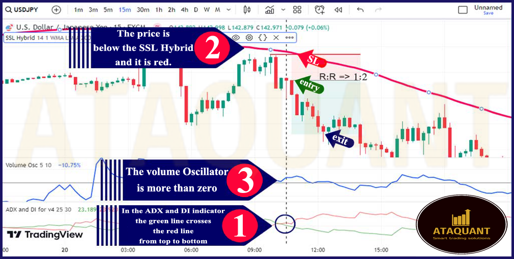 Trading strategy with ADX and DI indicator – AtaQuant – Advanced Expert and Indicator ...