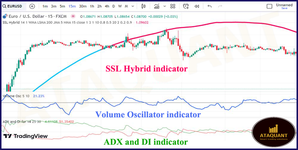 Trading strategy with ADX and DI indicator – AtaQuant – Advanced Expert and Indicator ...