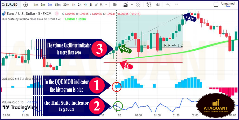Trading strategy with QQE MOD indicator – AtaQuant – Advanced Expert ...