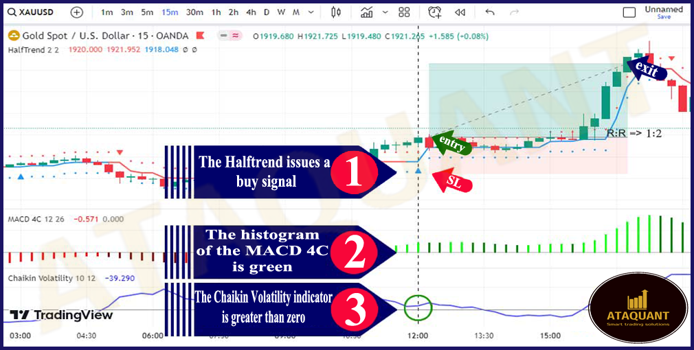 Trading Strategy With Halftrend Indicator Ataquant Advanced Expert And Indicator Programming