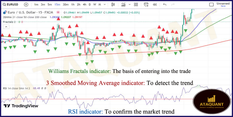 Trading strategy with Williams Fractals indicator – AtaQuant – Advanced ...