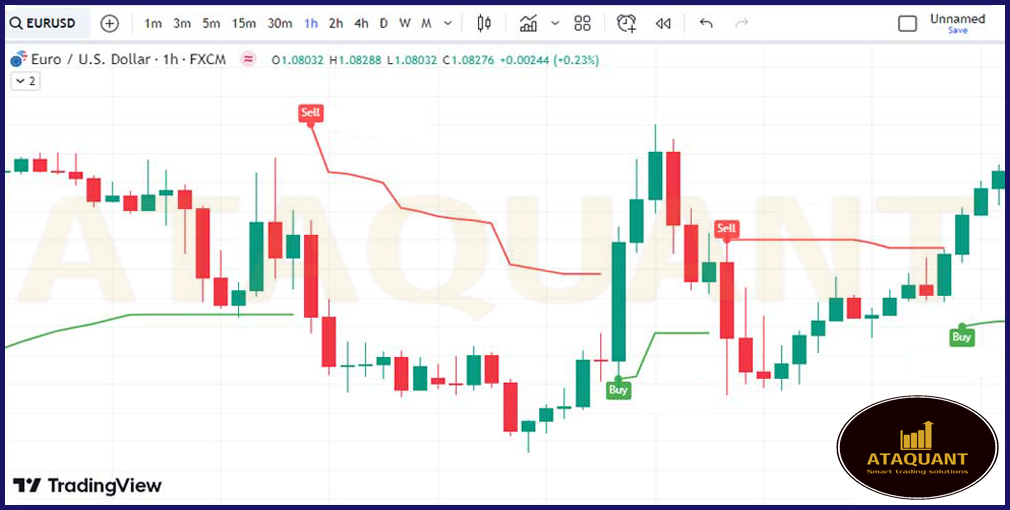 Trading strategy with Chandelier Exit Indicator – AtaQuant – Advanced Expert and Indicator ...