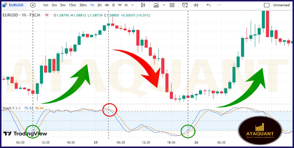 Trading strategy with Stochastic, RSI, and MACD indicators – AtaQuant ...