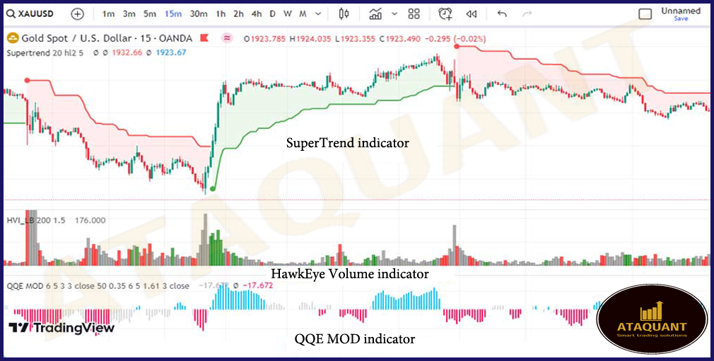 Trading strategy with QQE MOD and SuperTrend indicators – AtaQuant – Advanced Expert and ...