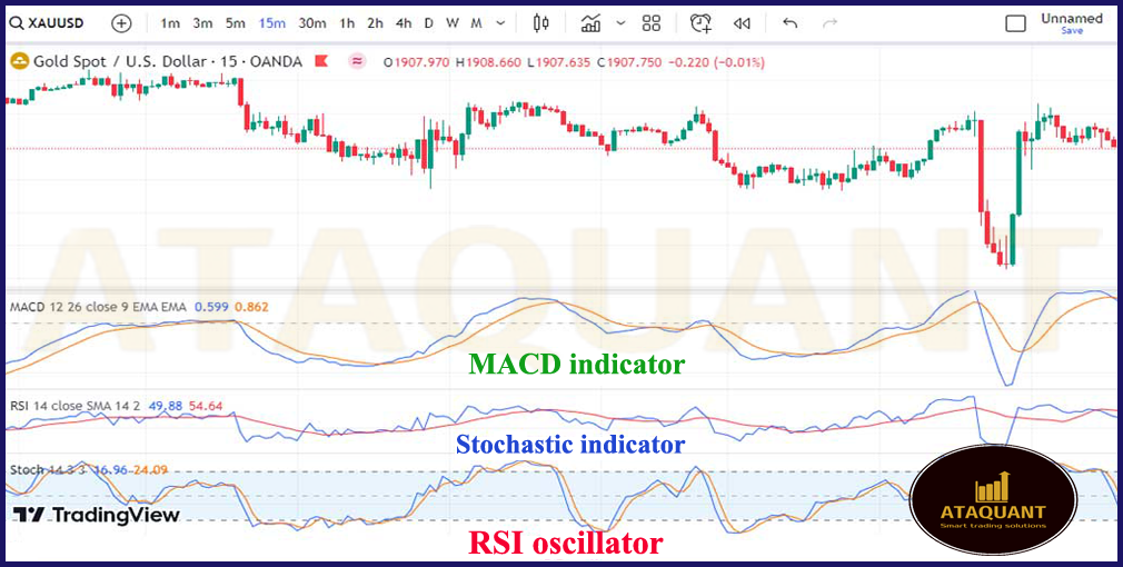 Trading strategy with Stochastic, RSI, and MACD indicators – AtaQuant – Advanced Expert and ...