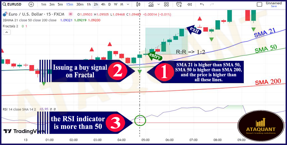 Trading strategy with Williams Fractals indicator – AtaQuant – Advanced ...