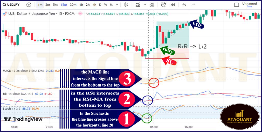 Trading strategy with Stochastic, RSI, and MACD indicators – AtaQuant – Advanced Expert and ...