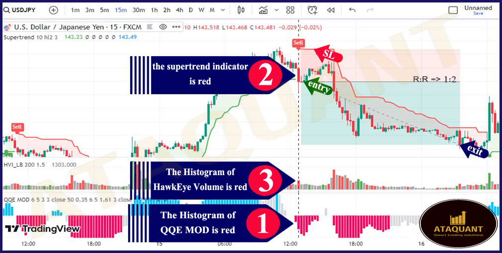 Trading strategy with QQE MOD and SuperTrend indicators – AtaQuant – Advanced Expert and ...