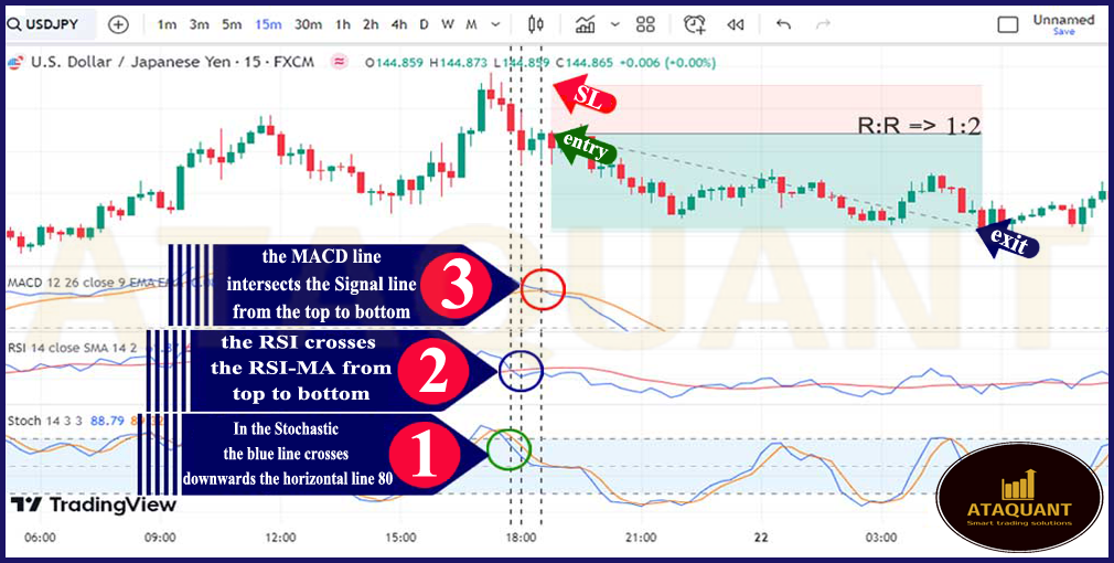 Trading strategy with Stochastic, RSI, and MACD indicators – AtaQuant ...
