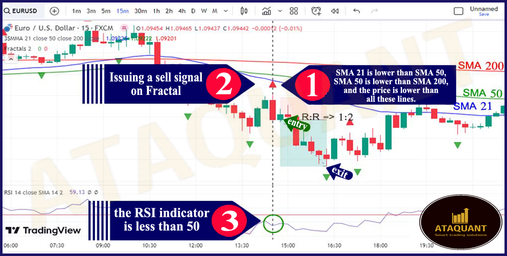 Trading strategy with Williams Fractals indicator – AtaQuant – Advanced Expert and Indicator ...