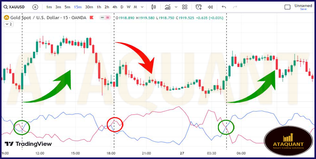 5-minute trading strategy with Vortex indicator – AtaQuant – Advanced Expert and Indicator ...