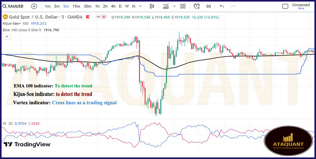 5-minute trading strategy with Vortex indicator – AtaQuant – Advanced Expert and Indicator ...
