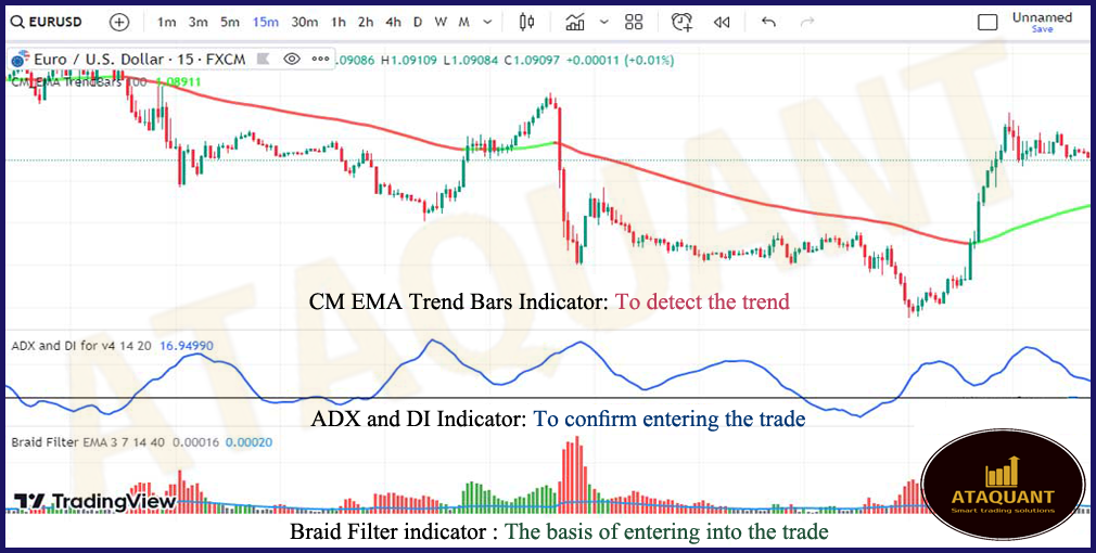 Trading strategy with Braid Filter indicator – AtaQuant – Advanced ...