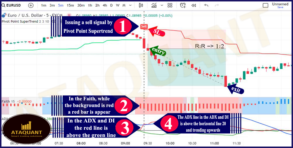 Trading strategy with Faith indicator – AtaQuant – Advanced Expert and Indicator Programming for ...