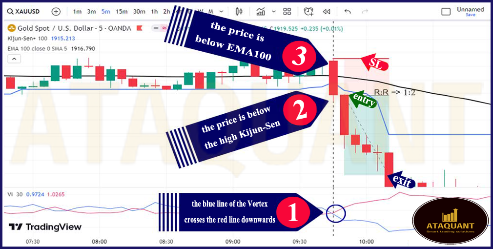 5-minute trading strategy with Vortex indicator – AtaQuant – Advanced Expert and Indicator ...