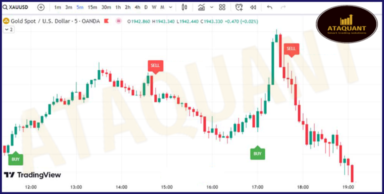 Trading strategy with Range Filter, QQE MOD, and EMA indicators ...