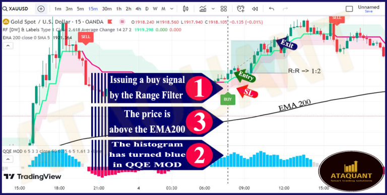 Trading strategy with Range Filter, QQE MOD, and EMA indicators – AtaQuant – Advanced Expert and ...