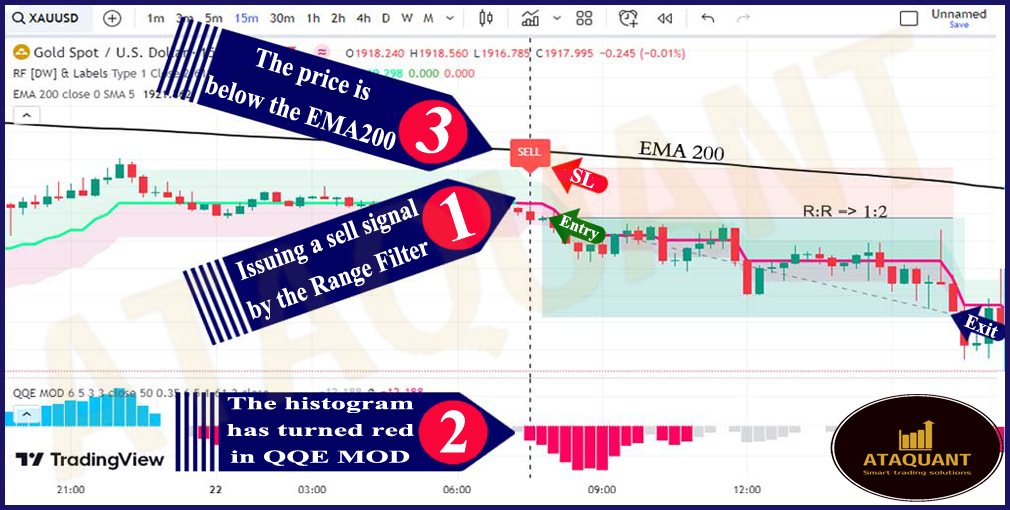 Trading strategy with Range Filter, QQE MOD, and EMA indicators – AtaQuant – Advanced Expert and ...