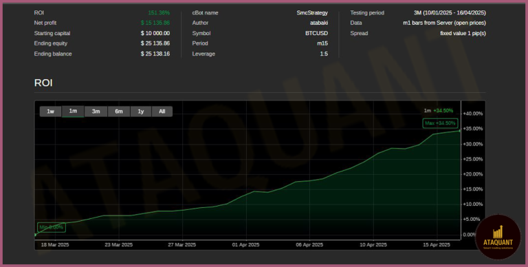 Outstanding Performance of the Full AutoTrade SMC Expert in 15-Minute Timeframe (First Quarter ...