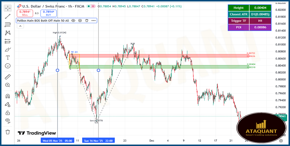 POI Box Indicator: A Structured Smart Money Framework for Trade ...